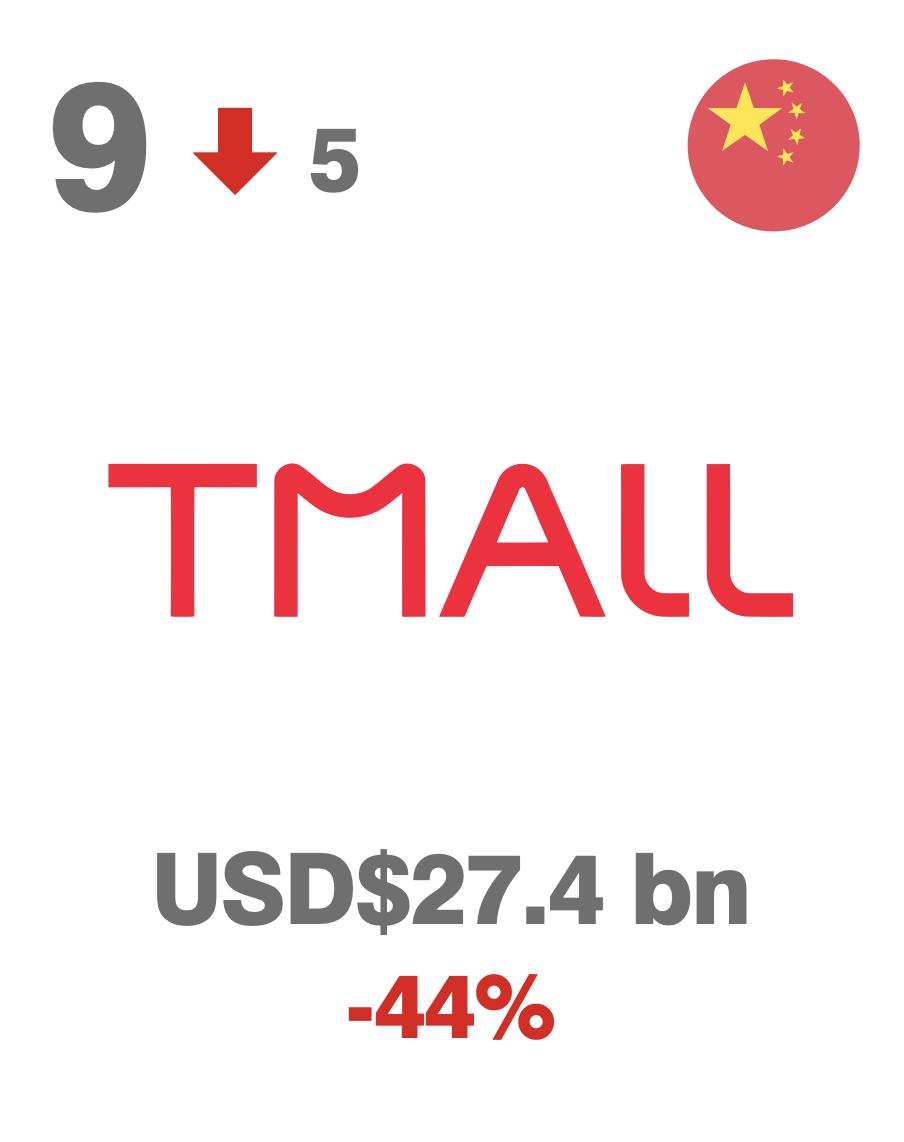 The world's top ten retail brands in 2023, Taobao and Tmall will no longer be brilliant! - iNEWS