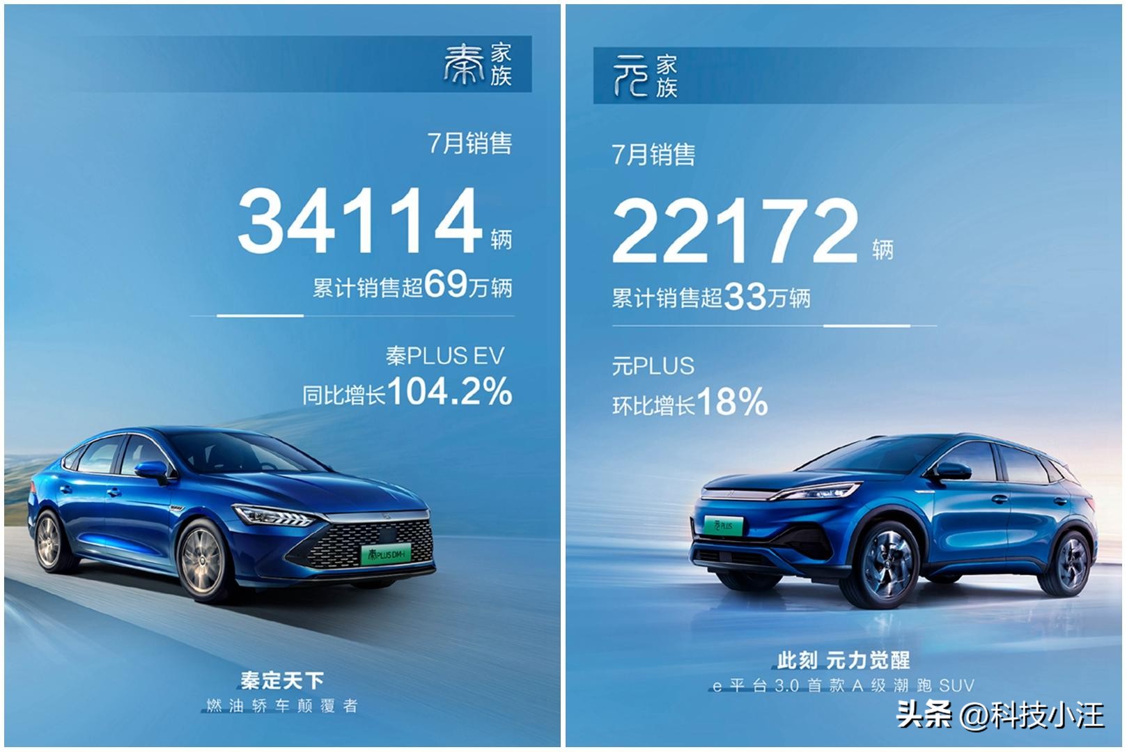 BYD sold more than 162,000 vehicles in July, ranking among the top 500 ...