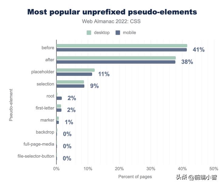 What are the most popular CSS pseudo-classes and pseudo-elements in ...