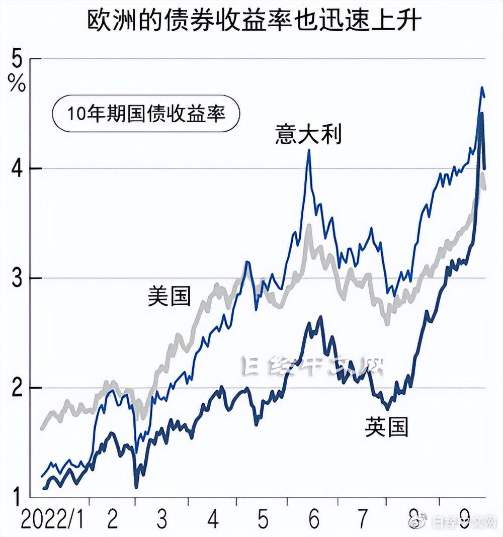 Rapidly rising interest rates are shaking the world - iMedia