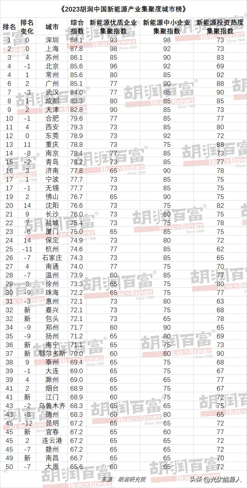 2023 Hurun China New Energy Industry Agglomeration Cities List Released ...