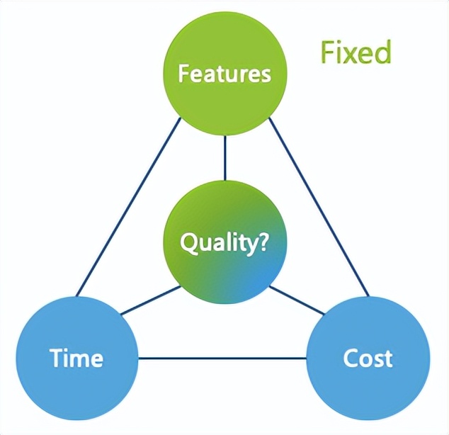 Scrum agile development practice sharing (Part 1): method introduction ...