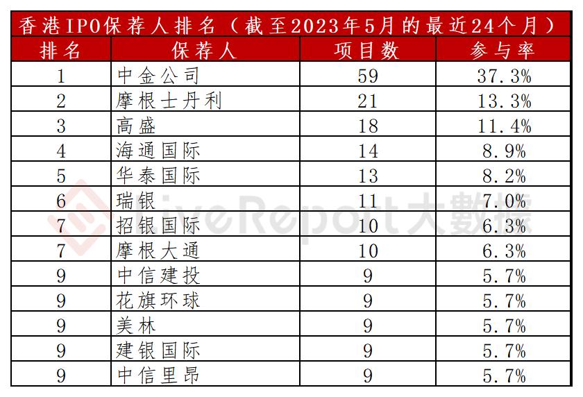 Ranking of Hong Kong IPO Intermediaries – as of May 2023 - iNEWS
