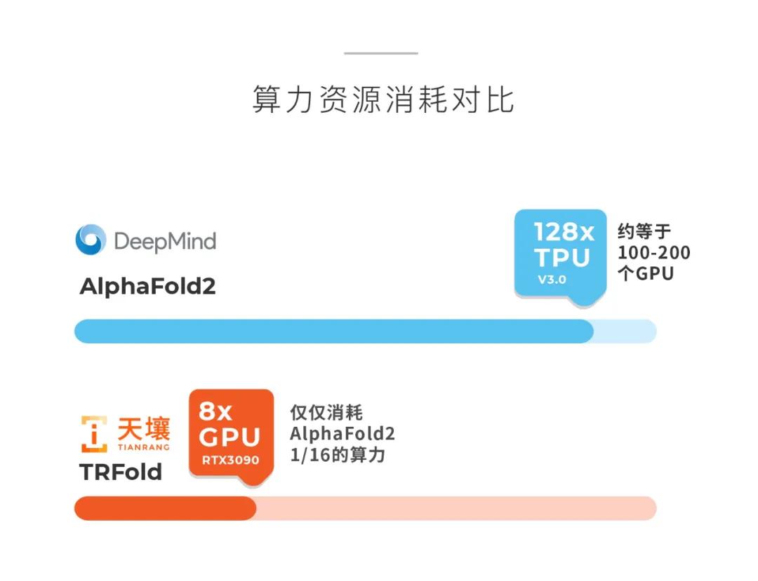 The effect is comparable to AlphaFold2, and the domestic protein structure prediction platform ...
