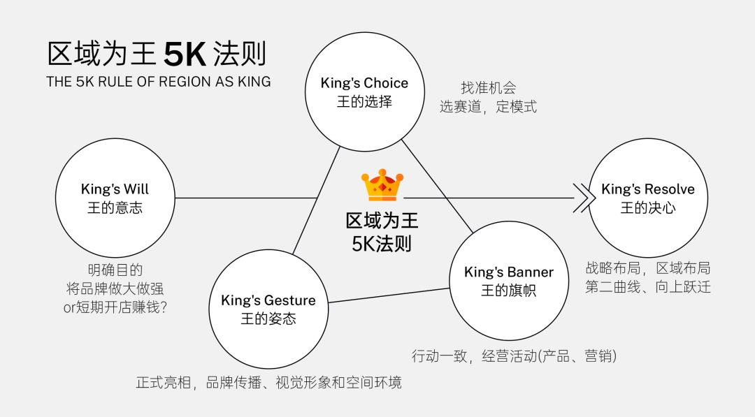 Break through the freshness and become the emerging king of the region ...