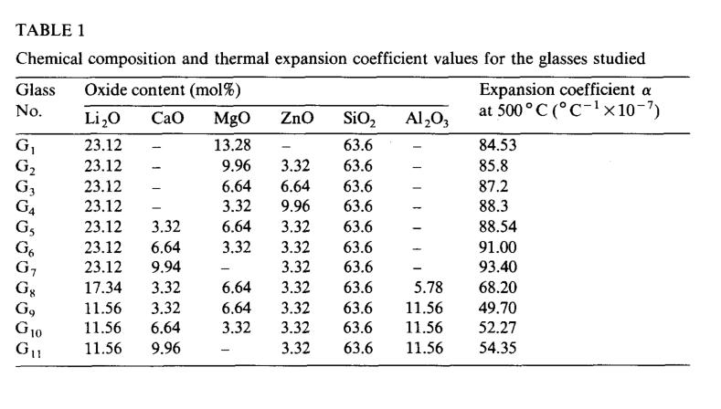 Thermal expansion properties of glass and crystalline silicate ...