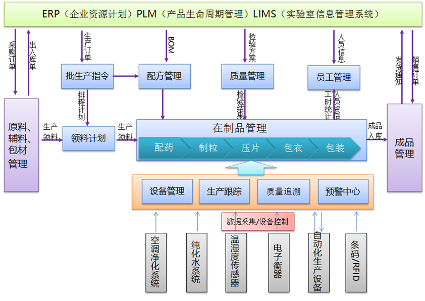 Enterprise digital smart factory (SRM, WCS&WMS, MES, EMS,) construction plan - iNEWS