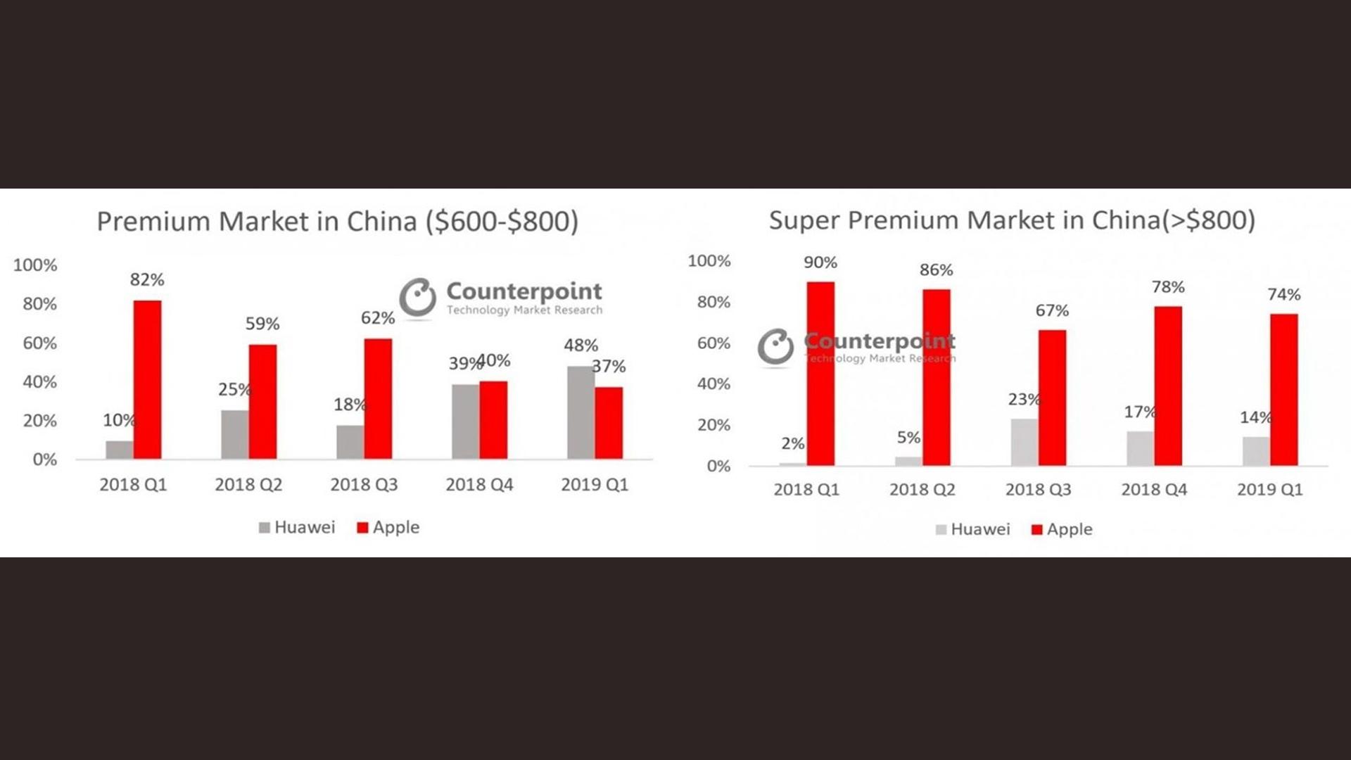 Huawei has surpassed Apple, do you believe this? - iNEWS