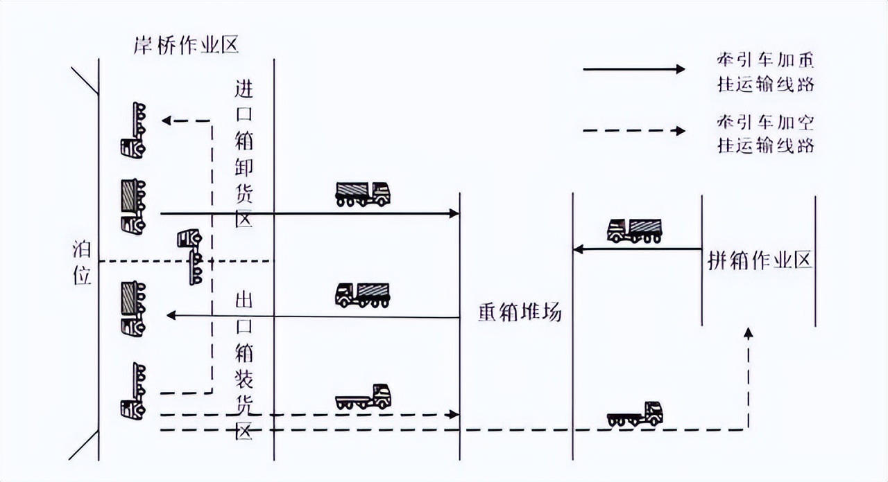 An article, read and understand drop and pull transportation - iMedia