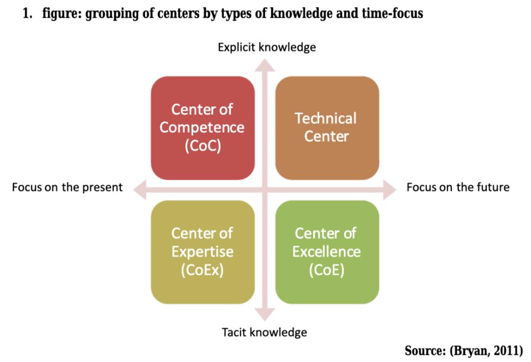 How does a Center of Excellence (CoE) drive companies to implement ...