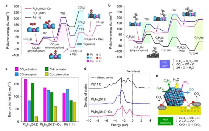 Differences Between Pt and Pt-CeO2 Catalysts Prepared by Reduction ...
