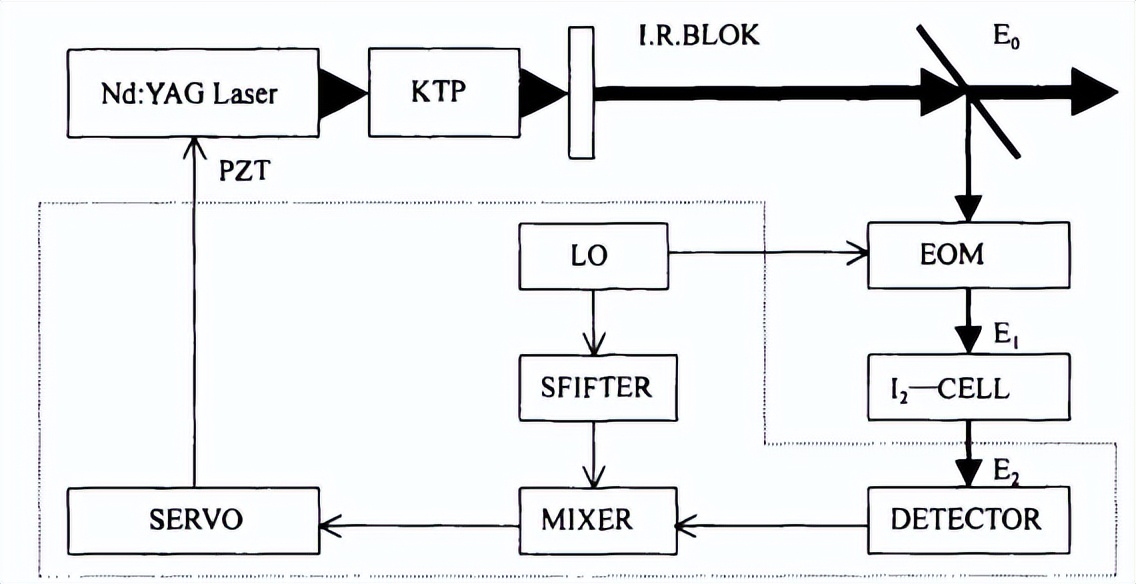 Design of RF driving source based on the principle of electro-optic ...