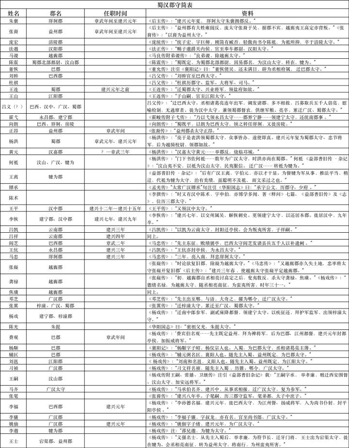 Shu Han official system - iMedia