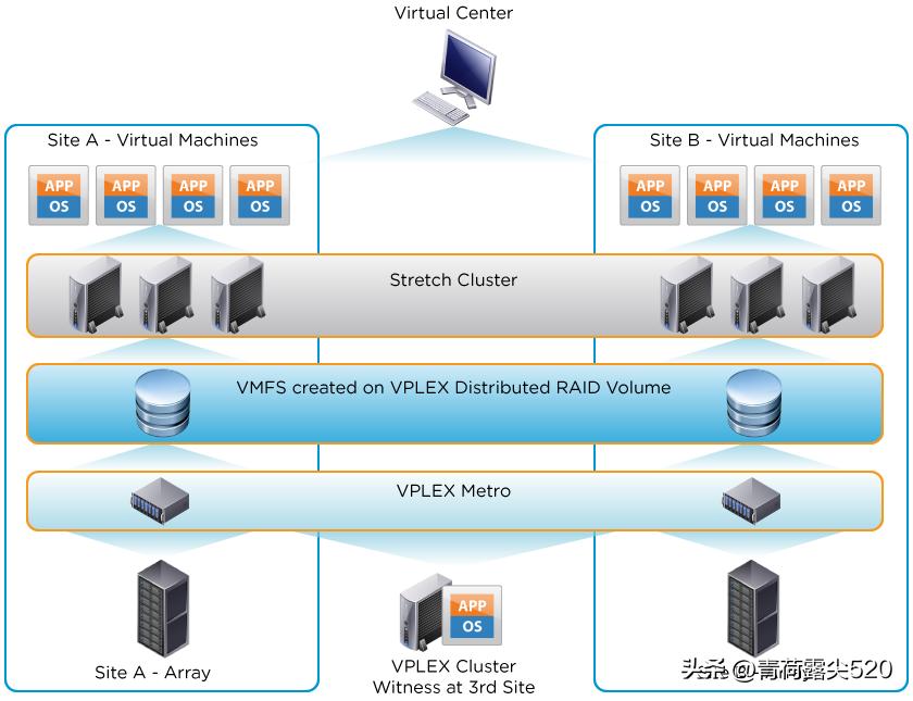 VMware vSphere active-active cluster (vMSC) solution introduction - iMedia
