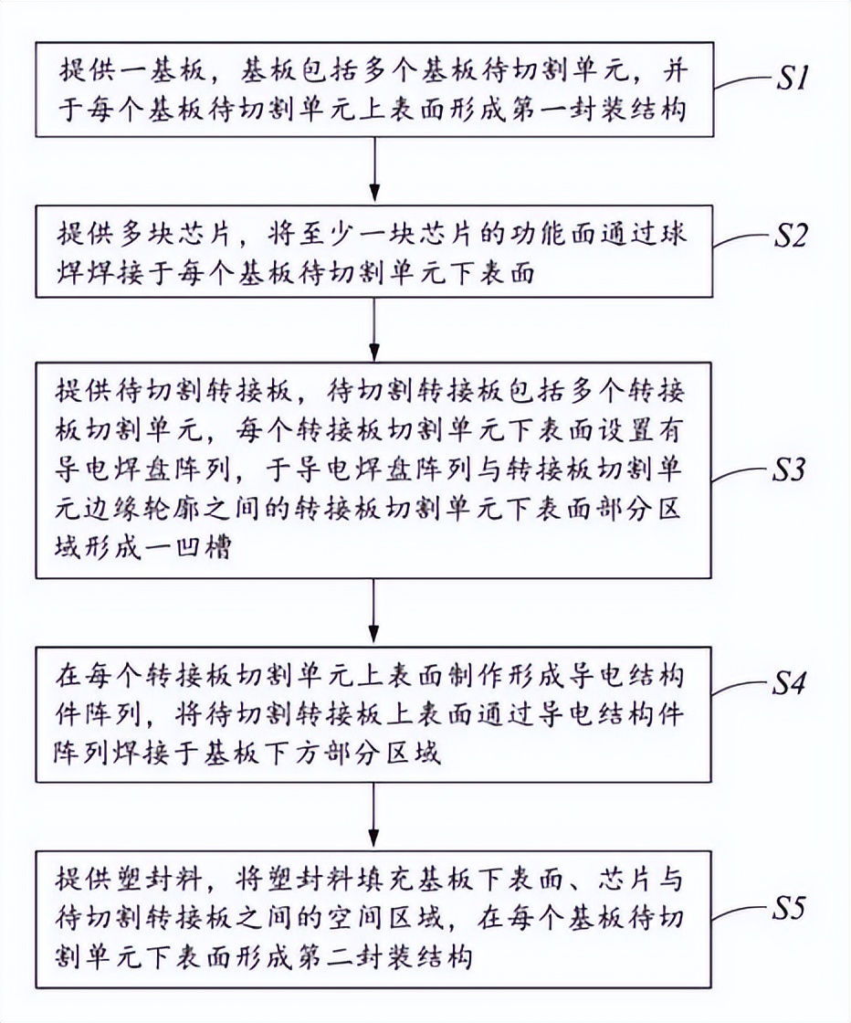 JCET improves SIP packaging method - iMedia