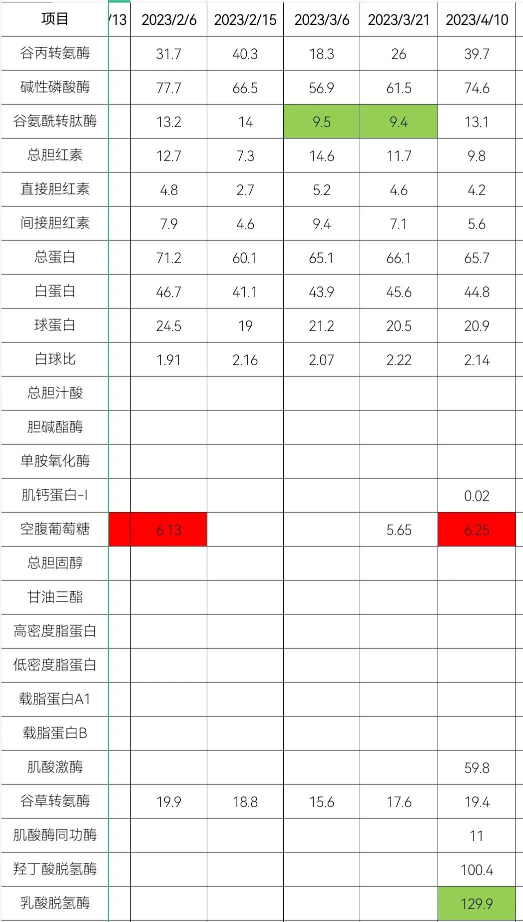 2023-4-10 White blood cells 3.98 platelets 84 - iMedia