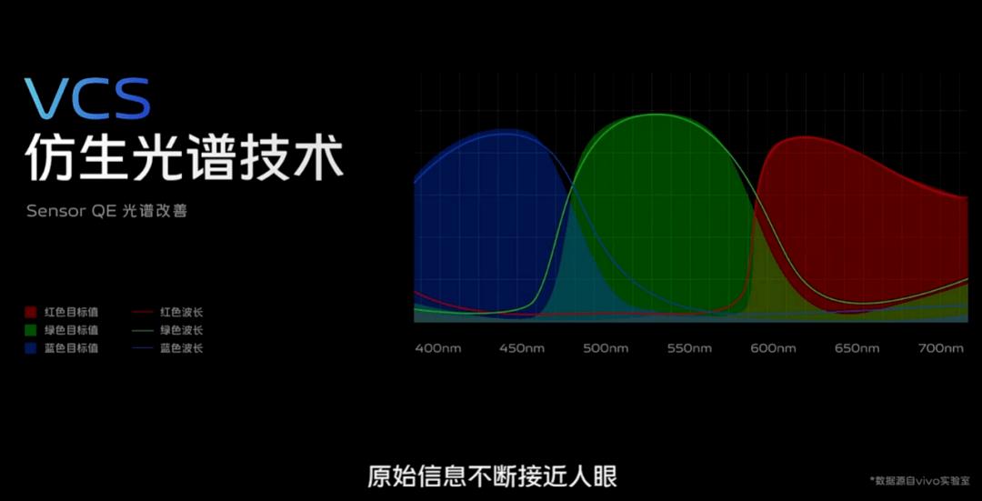 Self-developed VCS bionic spectrum technology, vivo full-link imaging ...