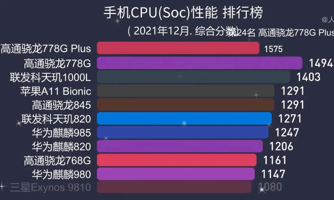 2021 mobile phone CPU rankings - iNEWS