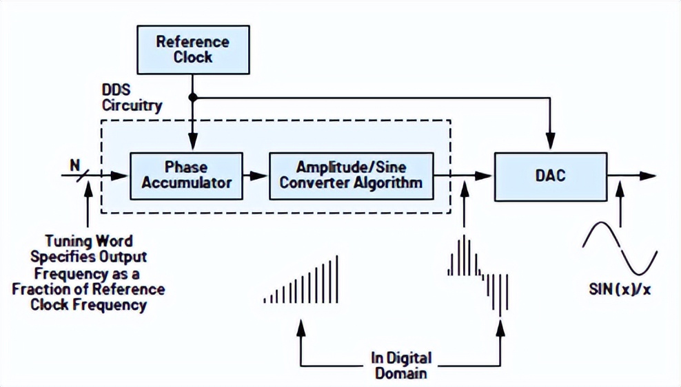 Accurate RF Testing Using a Raspberry Pi-Based DDS Signal Generator - iNEWS