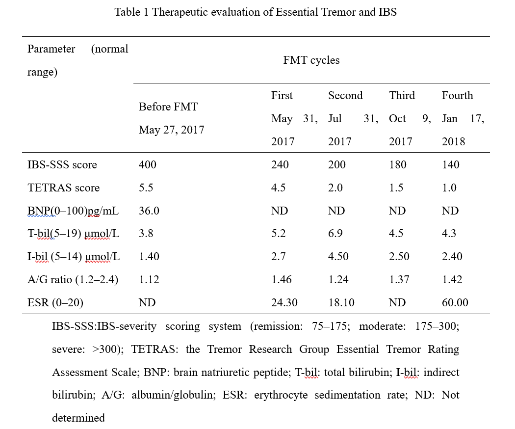 Bacteria transplantation for patients with irritable bowel syndrome yields unexpected gains ...