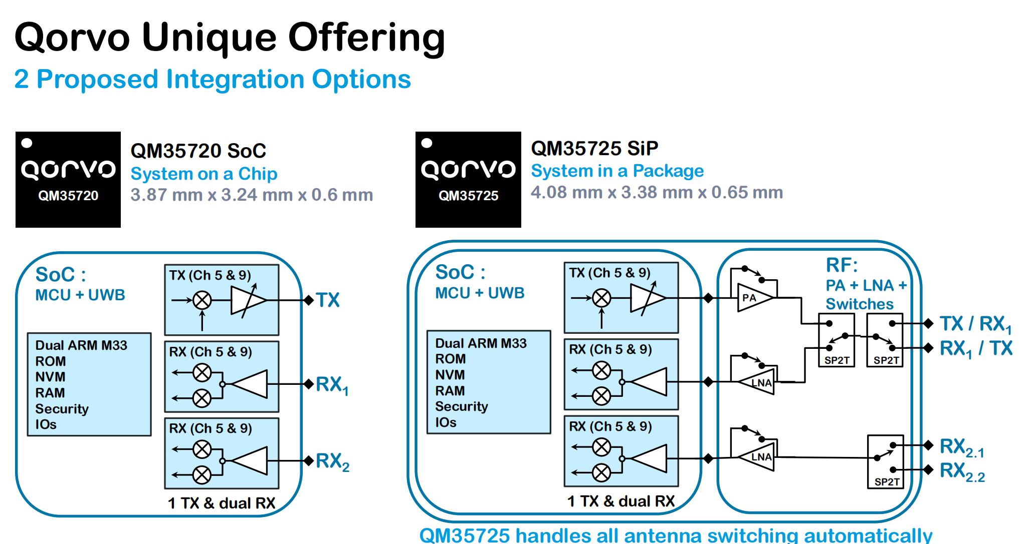 Qorvo interprets UWB products and application trends - iNEWS