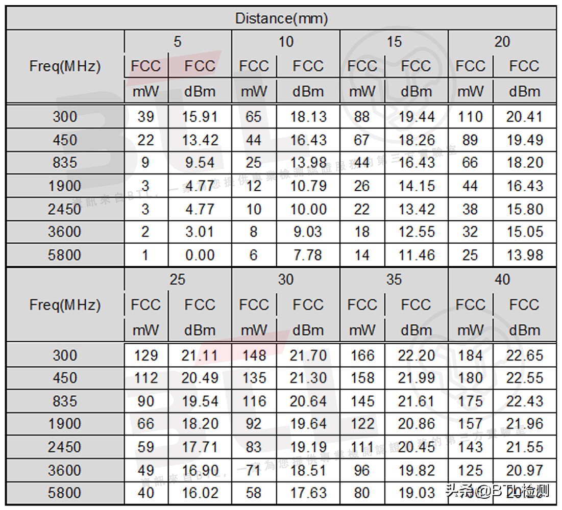 FCC KDB 447498 DR04 即將在4/1/2022正式實施 - 頭條匯
