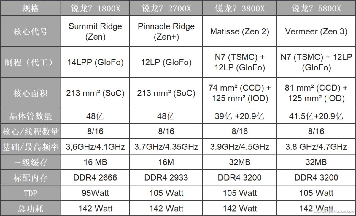 Is the Ryzen 7000 worth it? Look at the leap of previous generations of ...