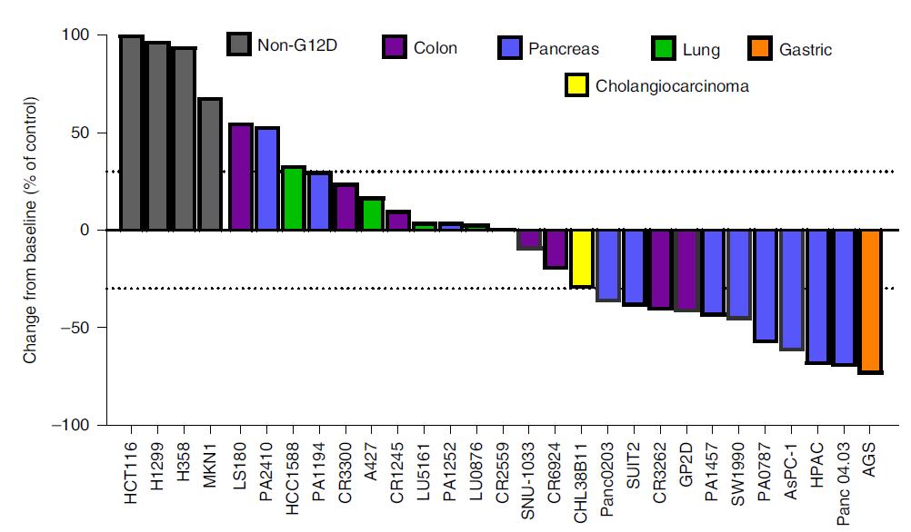 Targeting another non-druggable KRAS mutant, Mirati targets anti-cancer ...