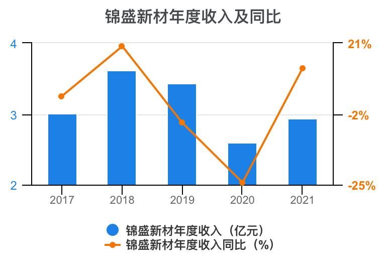 Read the financial analysis of Jinsheng New Materials at one time 2022 ...