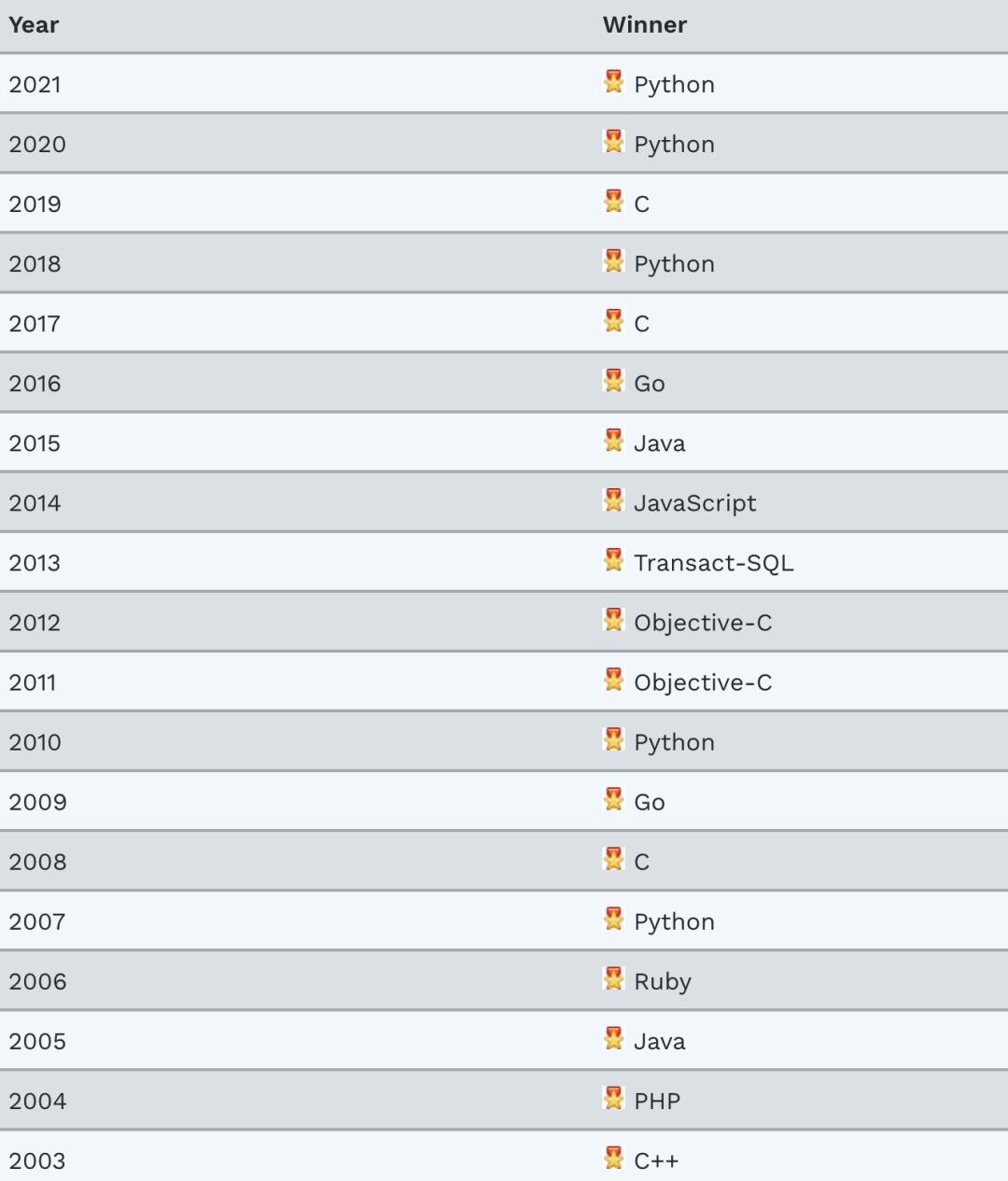 TIOBE September programming language list: Julia is only one step away ...