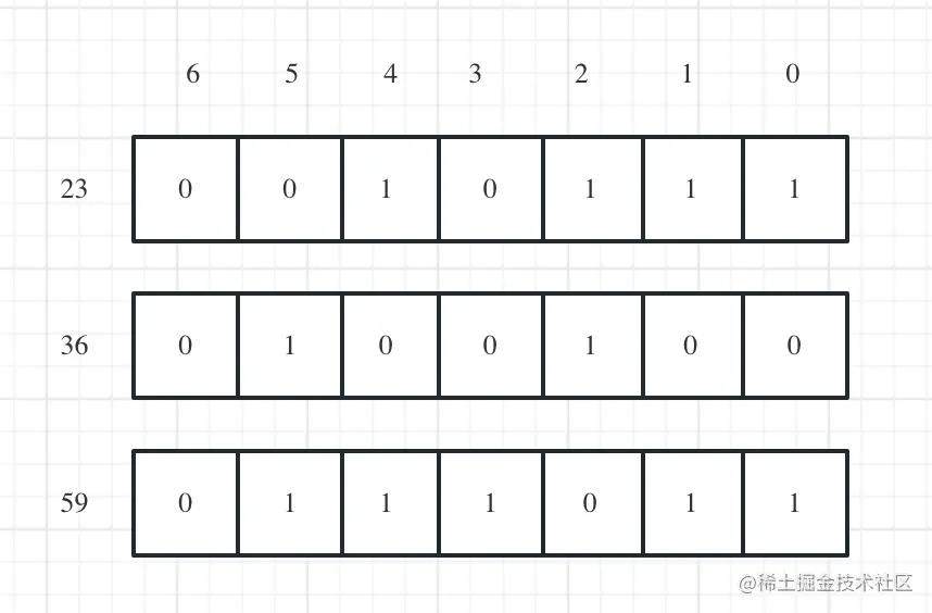 How to use bit operations to implement addition and subtraction? - iNEWS