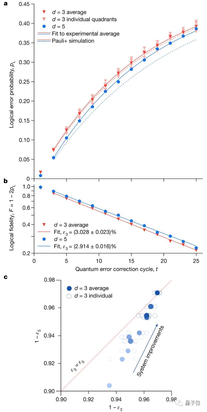 Google achieves a breakthrough in quantum computing error correction ...