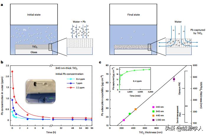 Nat. Sustainability: TiO2 Sponge Stops Lead Leakage in Perovskite Solar ...