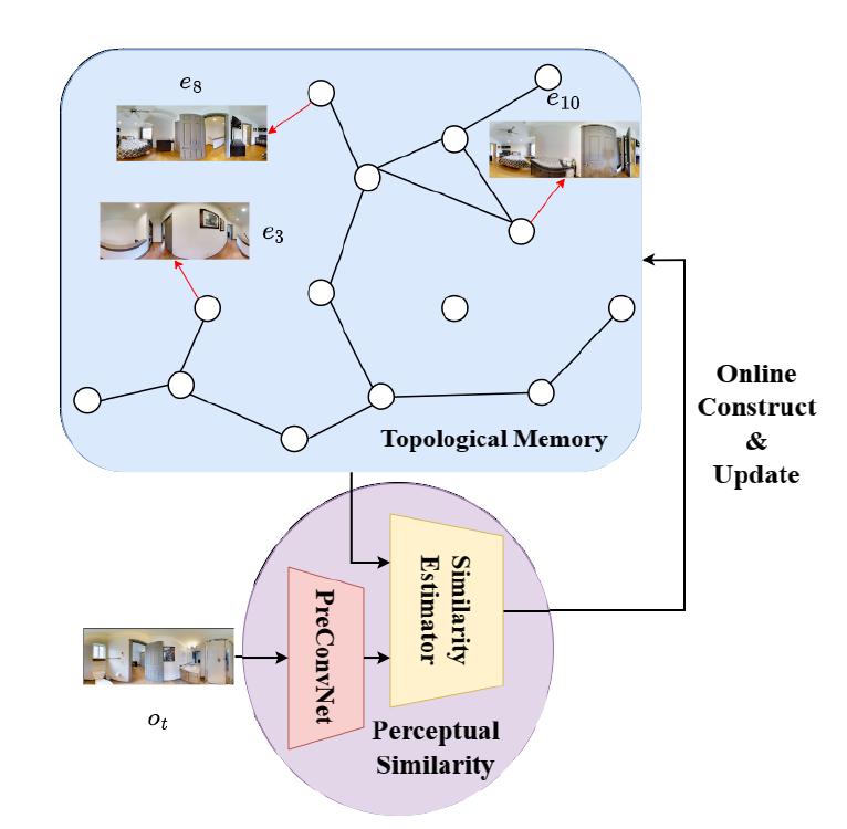 Topological map and topological navigation - iNEWS
