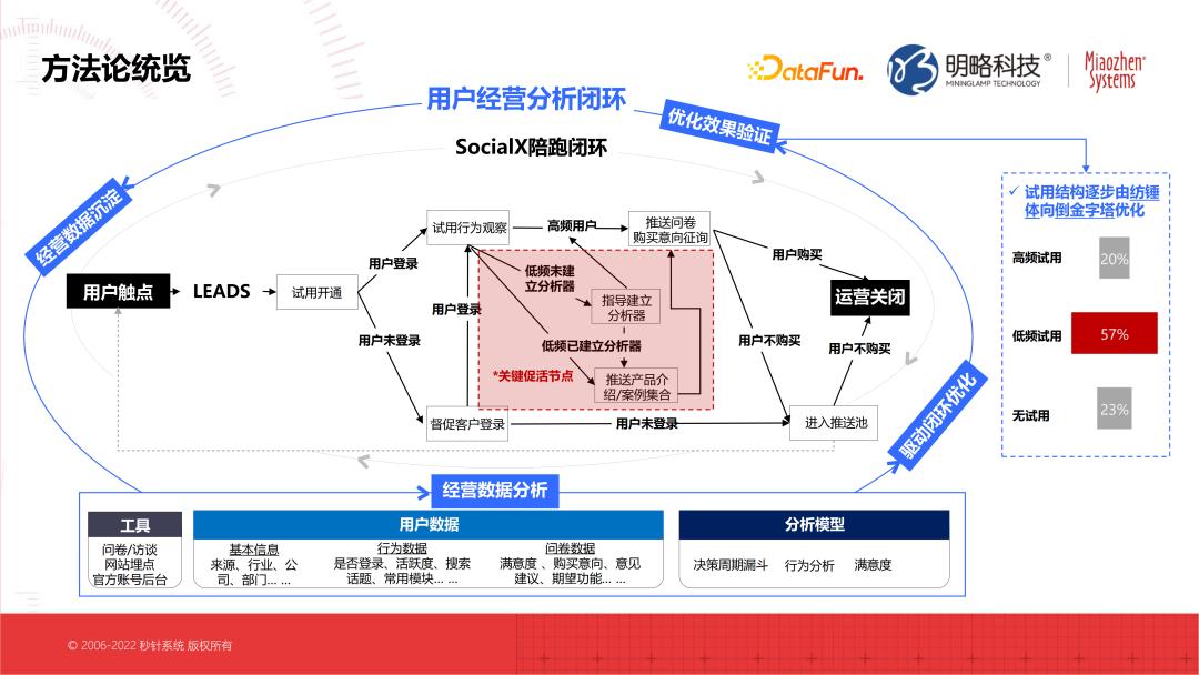 Miaozhen's user-driven ToB SaaS data product management method - iNEWS