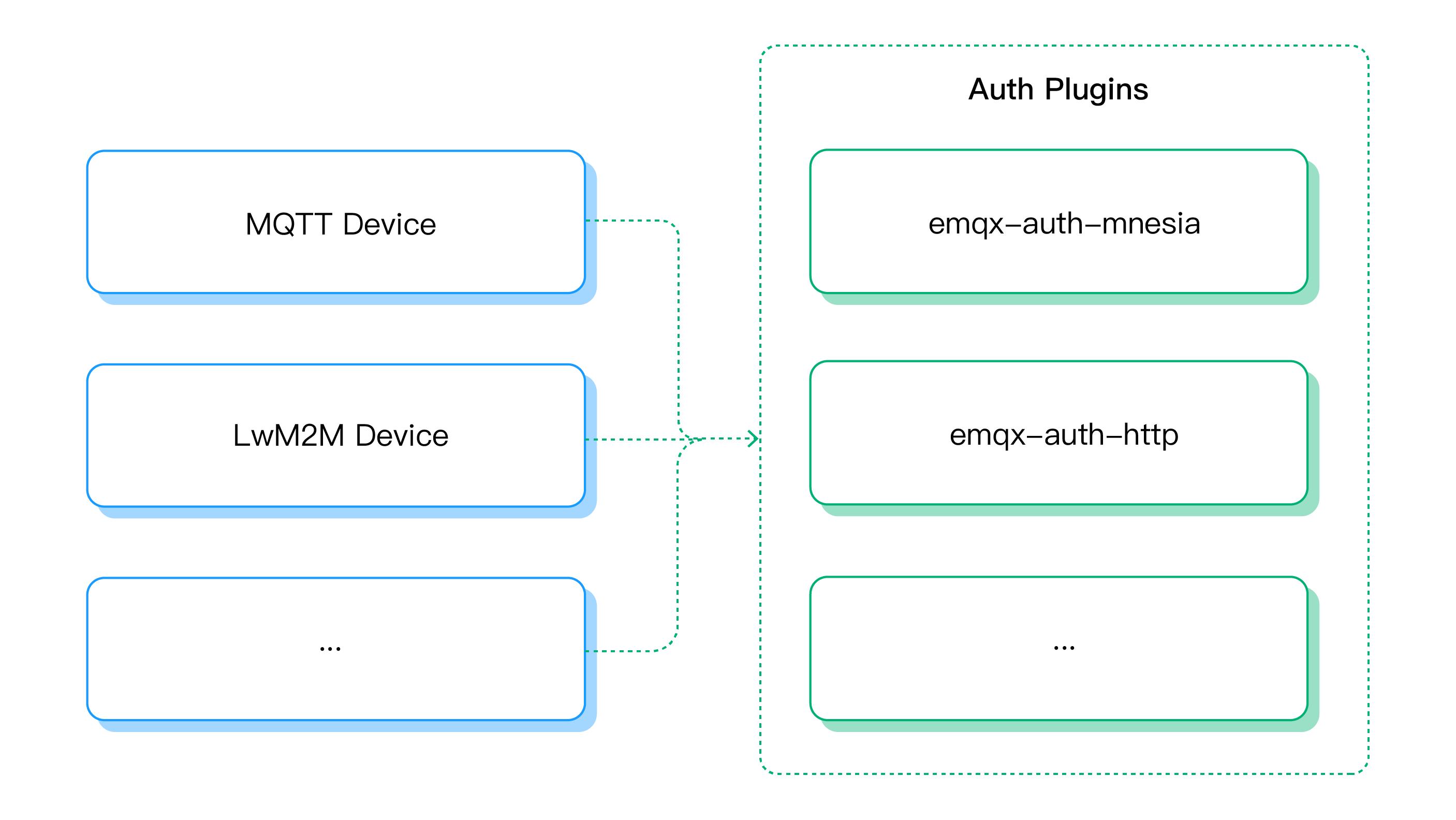 The new gateway framework of EMQX 5.0: easily realize multi-protocol access - iNEWS