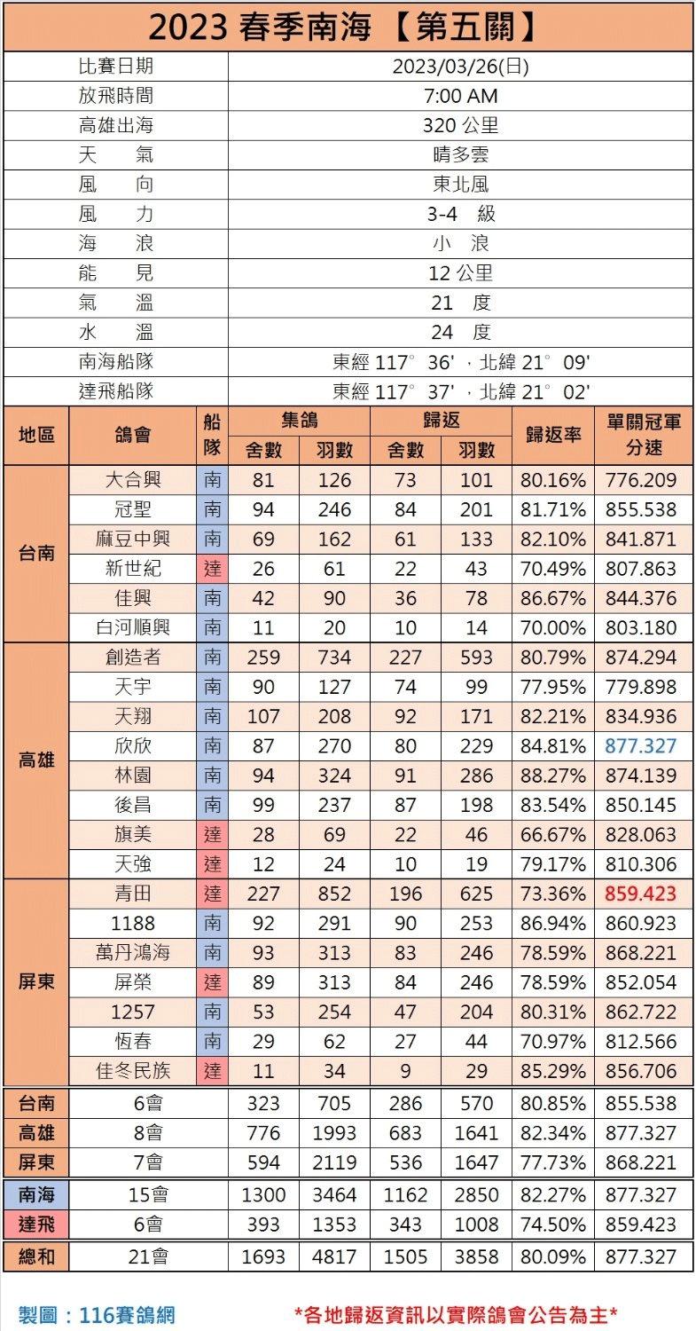 Taiwan Haixiang started at 59,000 and finished five rounds with less ...