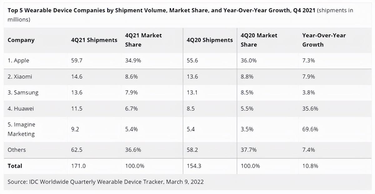 IDC data: 171 million smart wearable device shipments in Q4 2021 - iNEWS