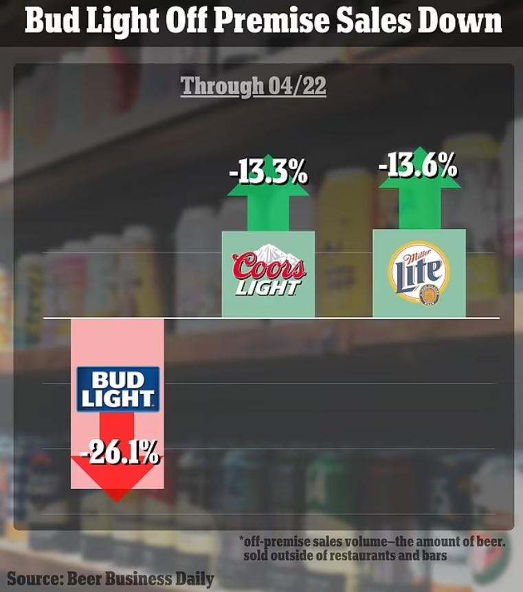Beer giant Budweiser, why did its reputation turn bad overnight ...