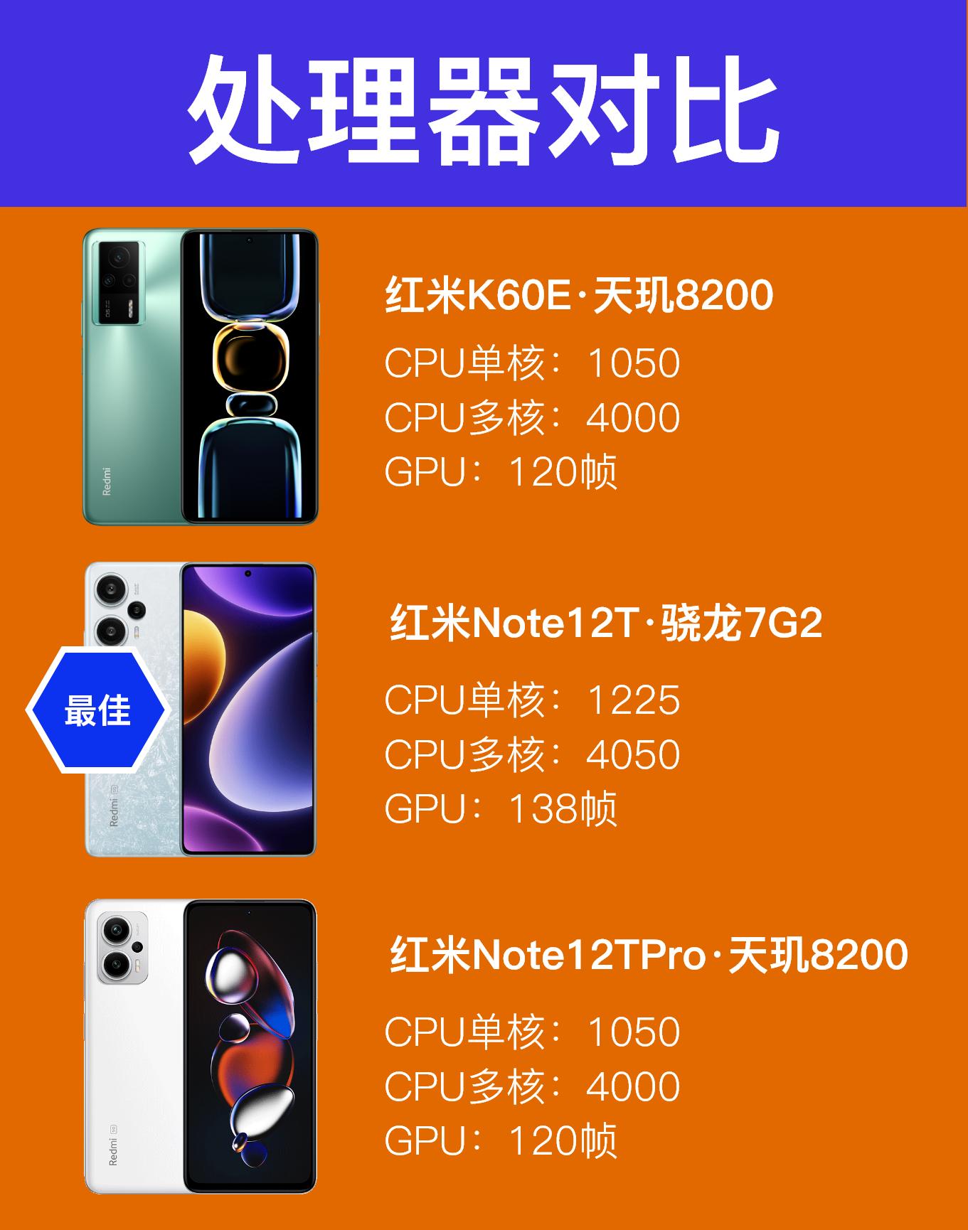 The prices completely overlap! Redmi Note12T, Redmi K60E, Redmi Note12TPro Purchase Guide - iMedia