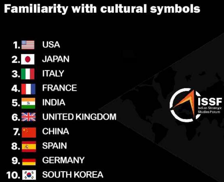 India's 2022 World Soft Power Ranking: 11th in India, 10th in China ...