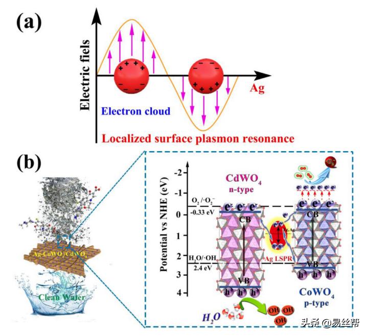 Preparation and application of Ag-CoO4/CdWO4 plasmonic photocatalyst ...