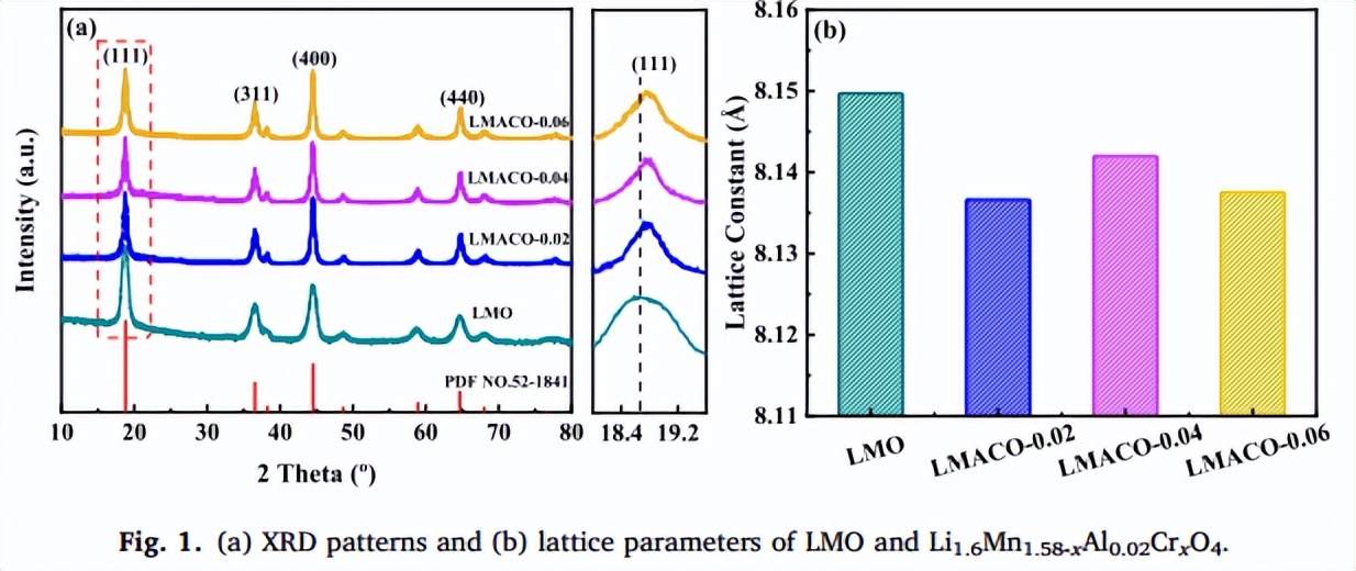 Al and Cr ion co-doped spinel manganese lithium ion sieves with ...