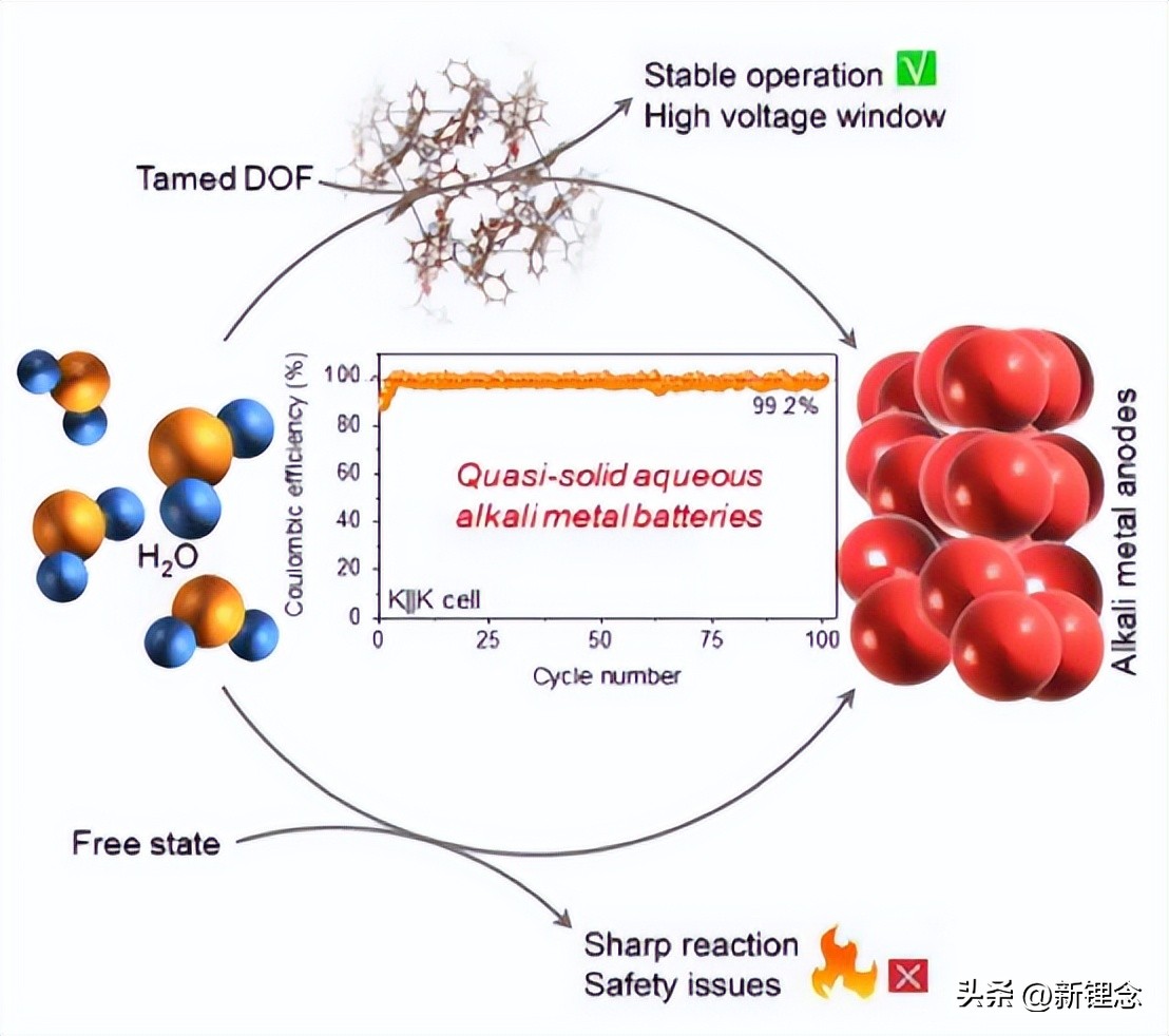Low-cost, sustainable quasi-solid-state aqueous electrolytes for alkali ...