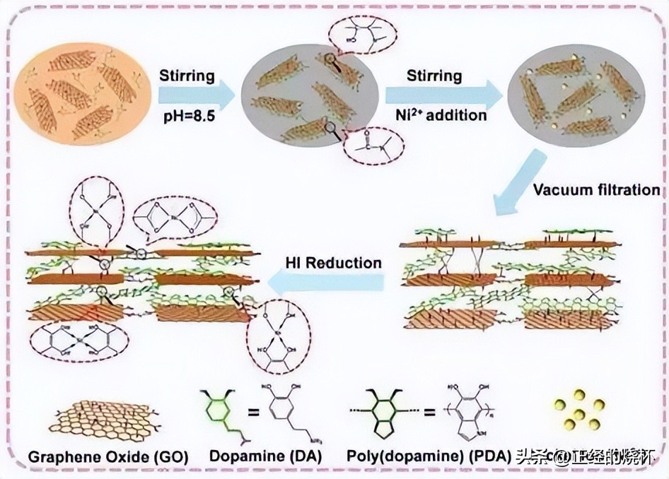 Graphene-based three-dimensional structure nanomaterials, how to ...