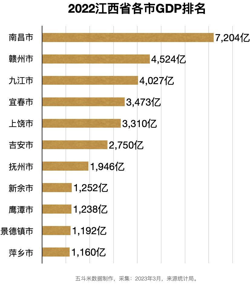 2022 GDP Ranking of Jiangxi Province - iNEWS