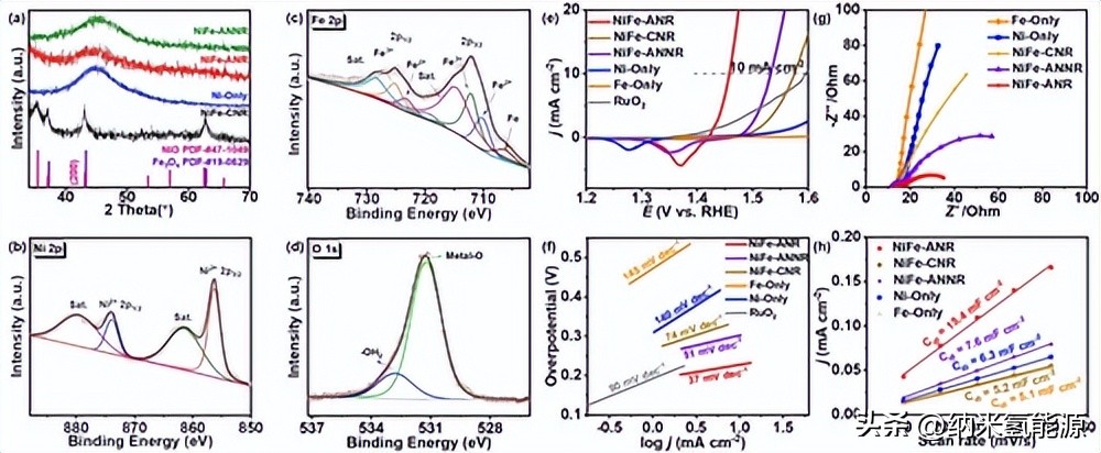 Angew: Amorphous NiFe oxide nanoreactor for efficient electrocatalytic OER - iMedia