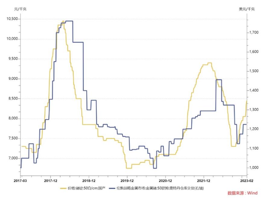 How is germanium priced? - iMedia