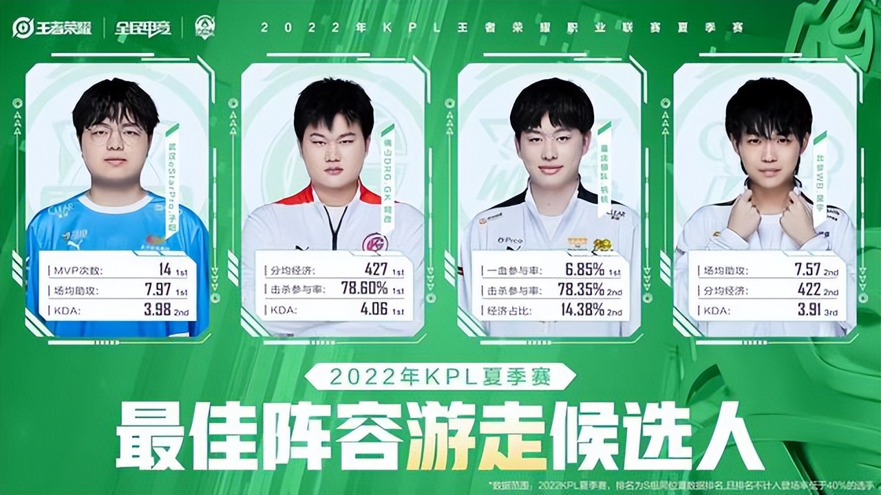 KPL公布最佳陣容候選人：狼、星、WB全員入圍，KSG小玖上榜很意外 - 資訊咖