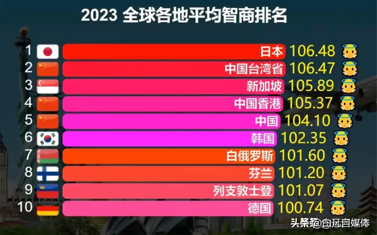 An organization ranks mainland China fifth in the global IQ ranking - iNEWS